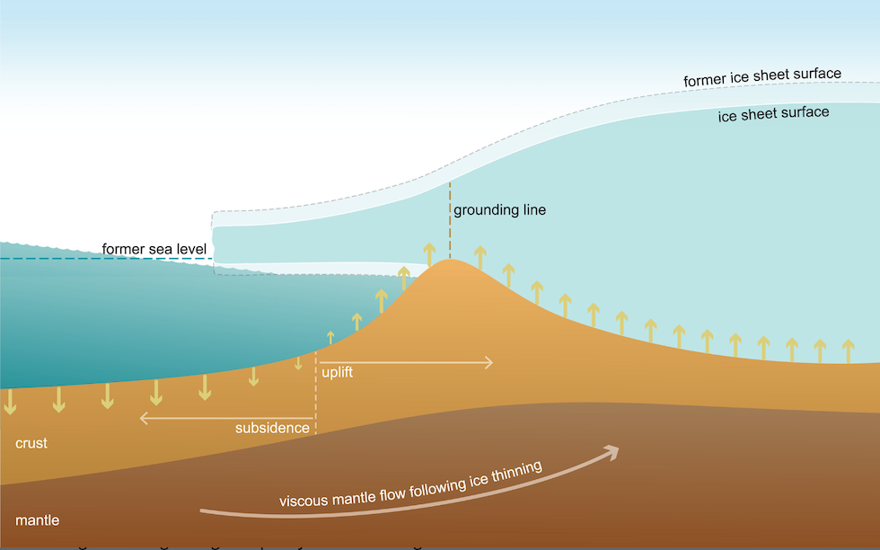 Advancing Glacial Ice is a Puzzle from the Past – NASA Sea Level Change ...